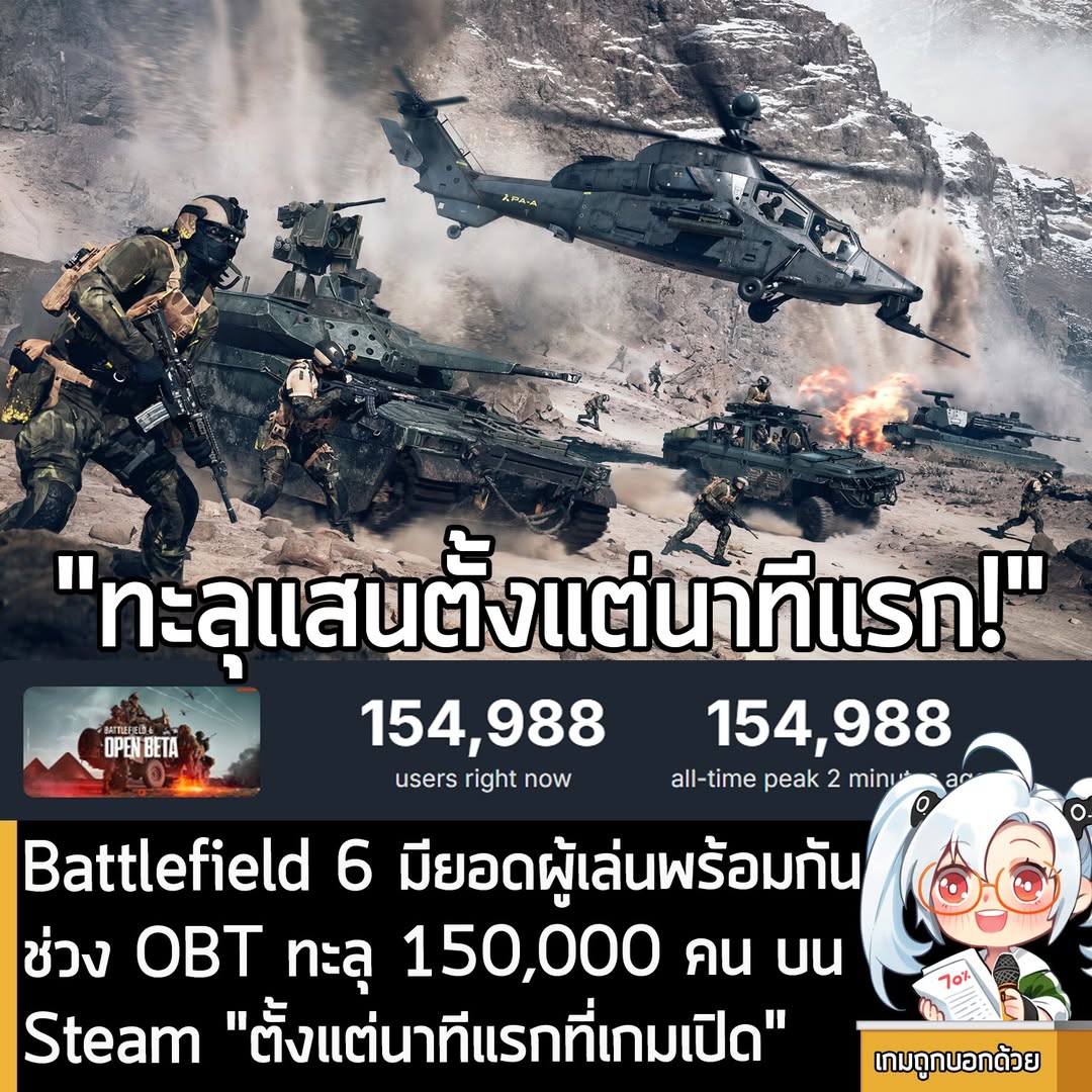 Battlefield 6 มียอดผู้เล่นพร้อมกัน ช่วง OBT ทะลุ 150,000 คน บน Steam "ตั้งแต่นาทีแรกที่เกมเปิด"