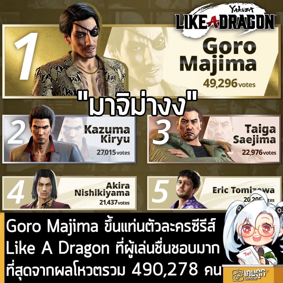 Goro Majima ขึ้นแท่นตัวละครซีรีส์ Like A Dragon ที่ผู้เล่นชื่นชอบมากที่สุดจากผลโหวตรวม 490,278 คน